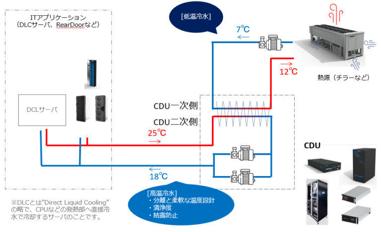 CDUを利活用したサーバ冷却水をうまく切り分ける方法 - DC ASIA Ltd.